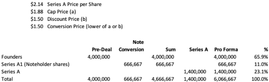 How a Series A Investor Thinks About Your Convertible Notes | Ali Rahimtula